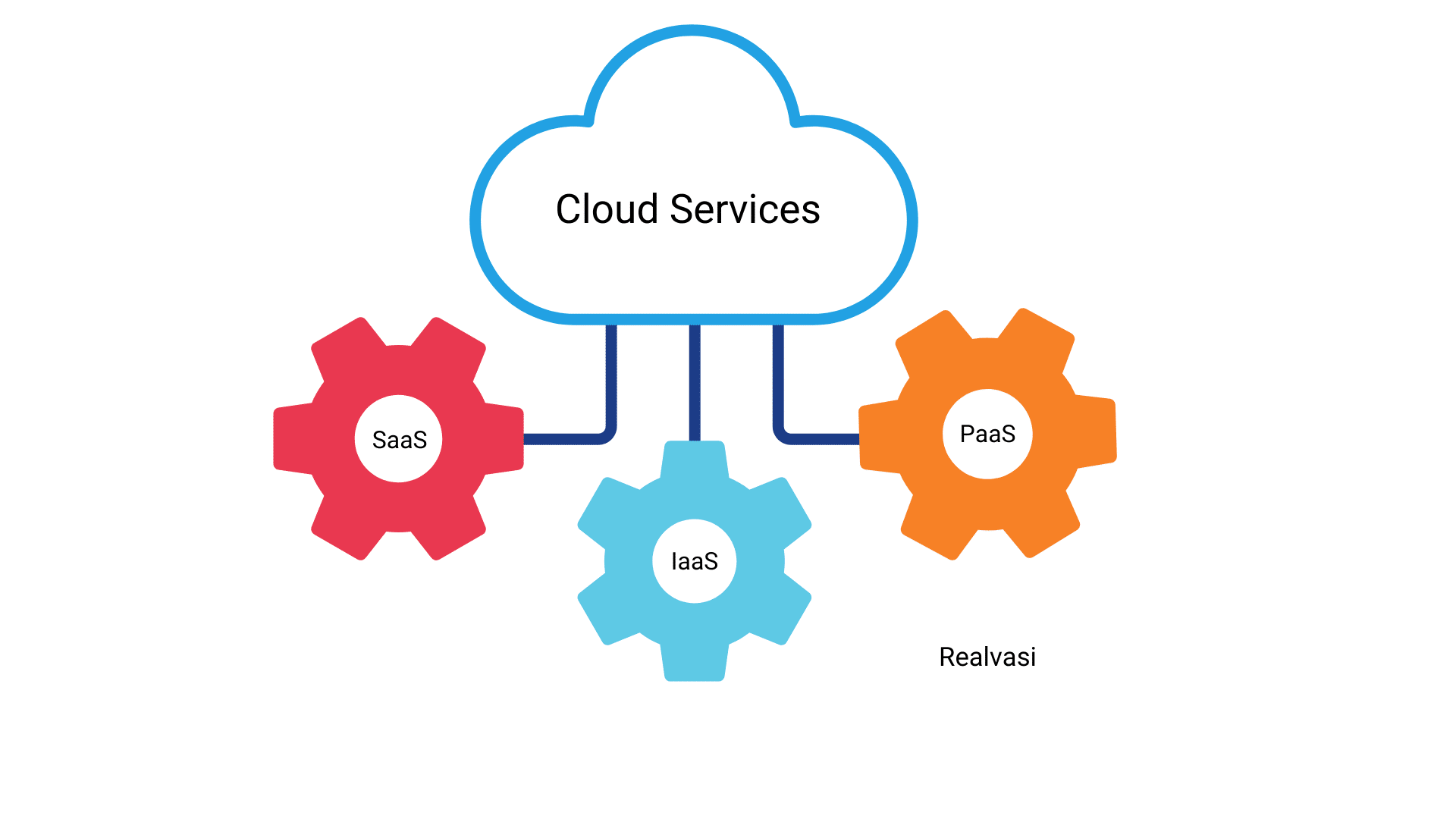 IaaS SaaS PaaS 3 Ultimate Types Of Cloud Computing Services IaaS SaaS PaaS 3 Ultimate Types Of Cloud Computing Services